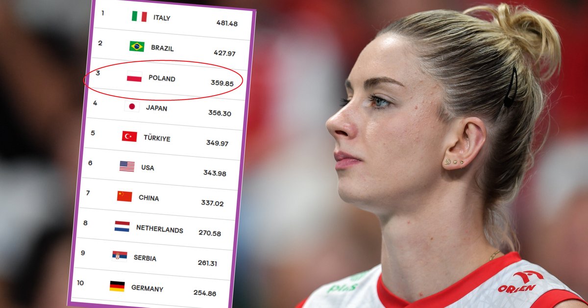 Ranking FIVB po ćwierćfinale: Polska traci punkty, Włochy nadal liderem ...